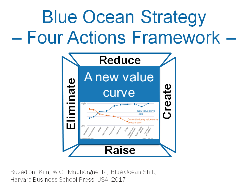 Blue Ocean Strategy for Radically Innovating Software Products